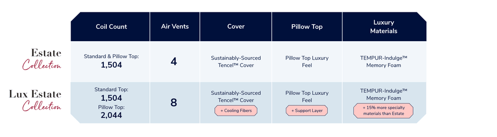 Stearns & Foster® Estate Collection | Our Most Popular Mattress | Stearns